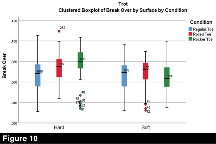How Modifications Affect Breakover