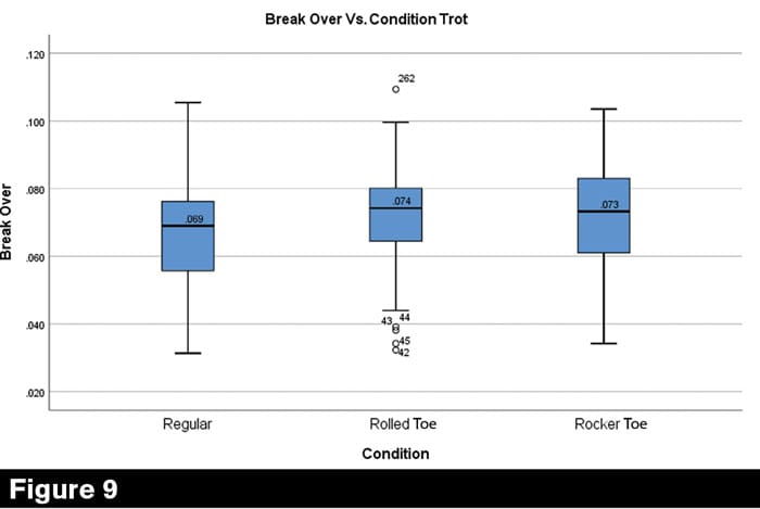 How Modifications Affect Breakover